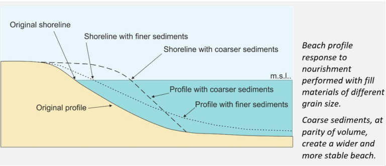 Beach nourishment - AdriAdapt